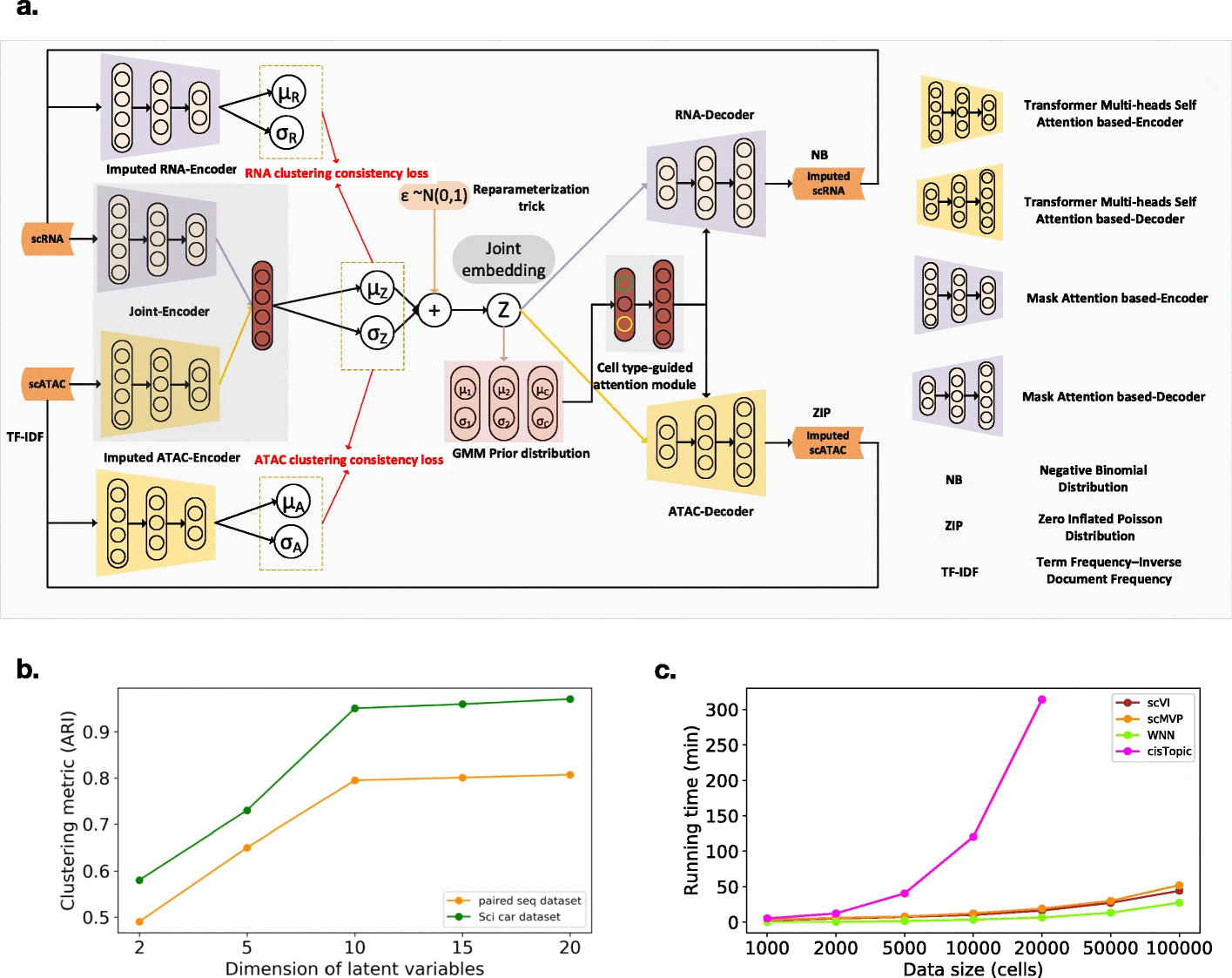 A Deep Generative Model For Multi View Profiling Of Single Cell Rna Seq