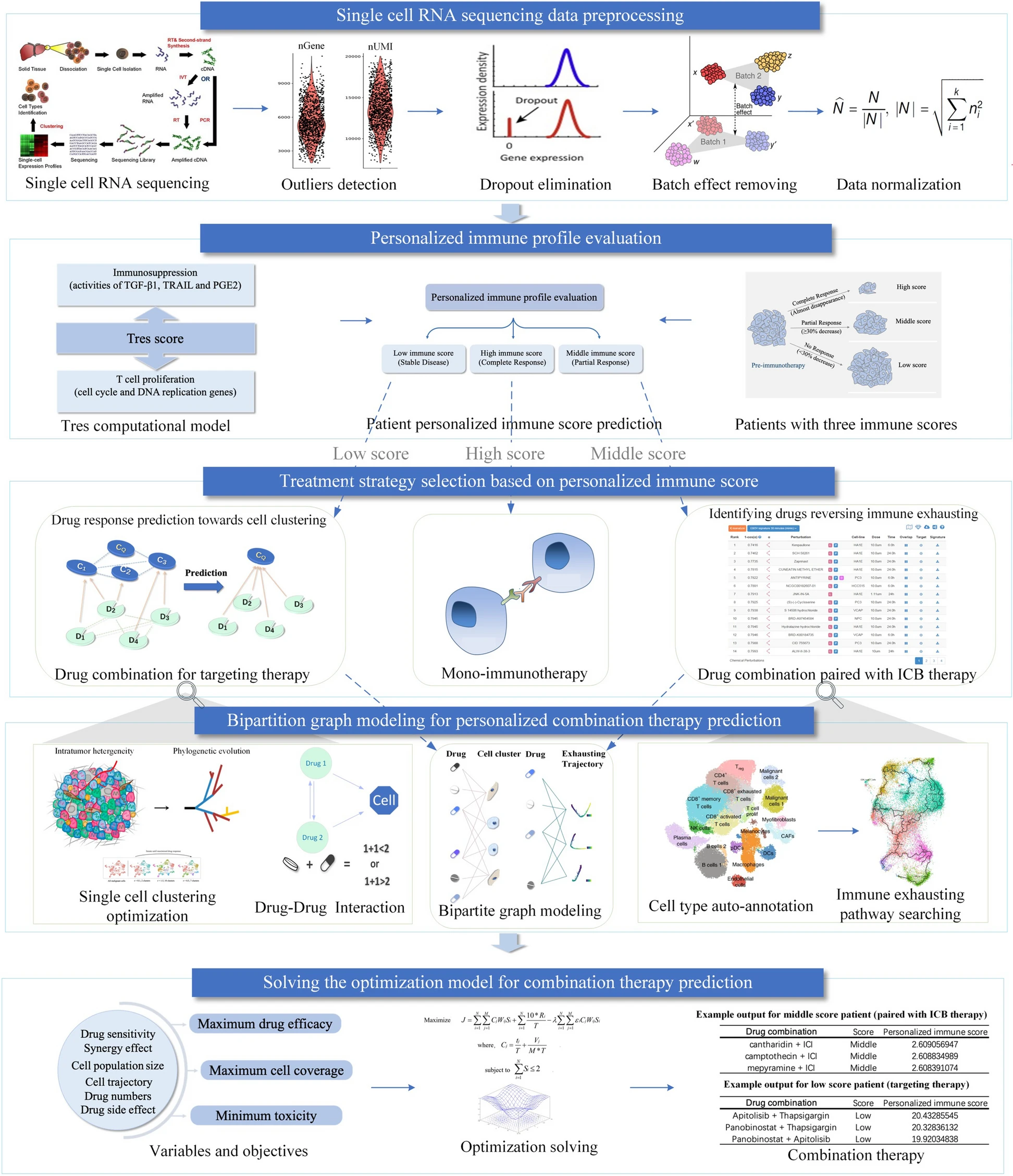 Personalized tumor combination therapy optimization using the single ...